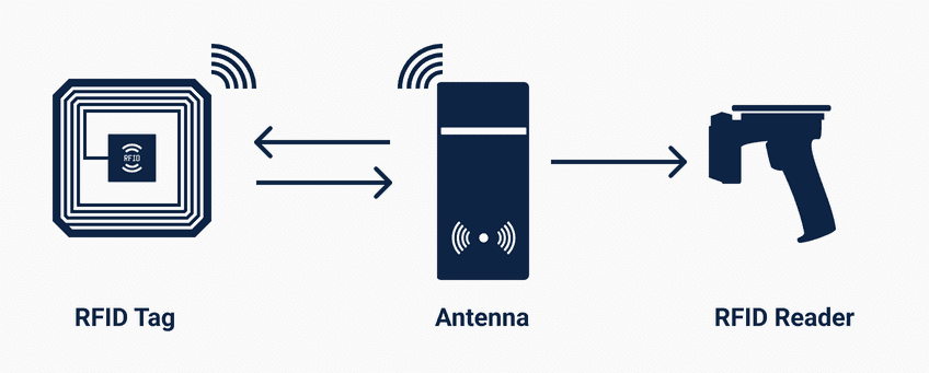 The Ultimate Guide on Choosing a Passive UHF RFID Reader Antenna | by Kajal kumari | Medium