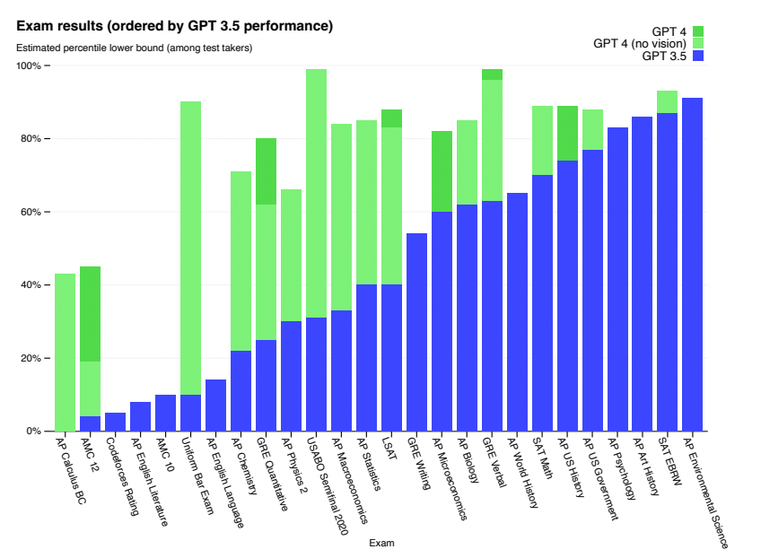 GPT-4 has arrived. An Overview of Its Capabilities and Usage. | by ...