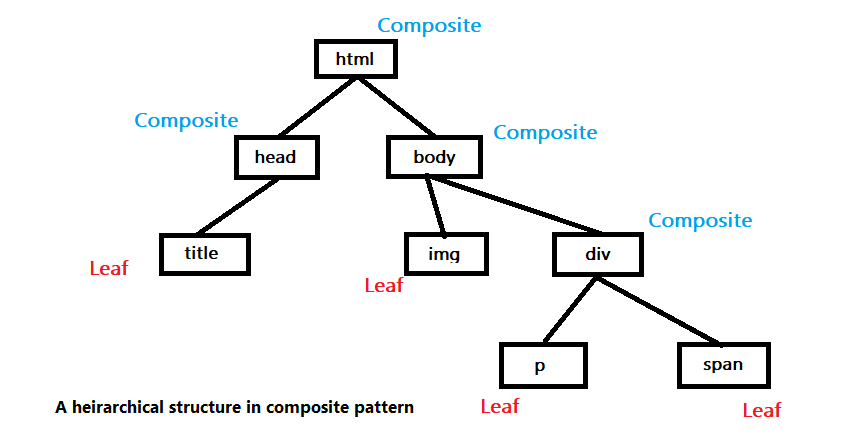 Design Pattern — Composite. “Compose objects into tree structures… | by ...