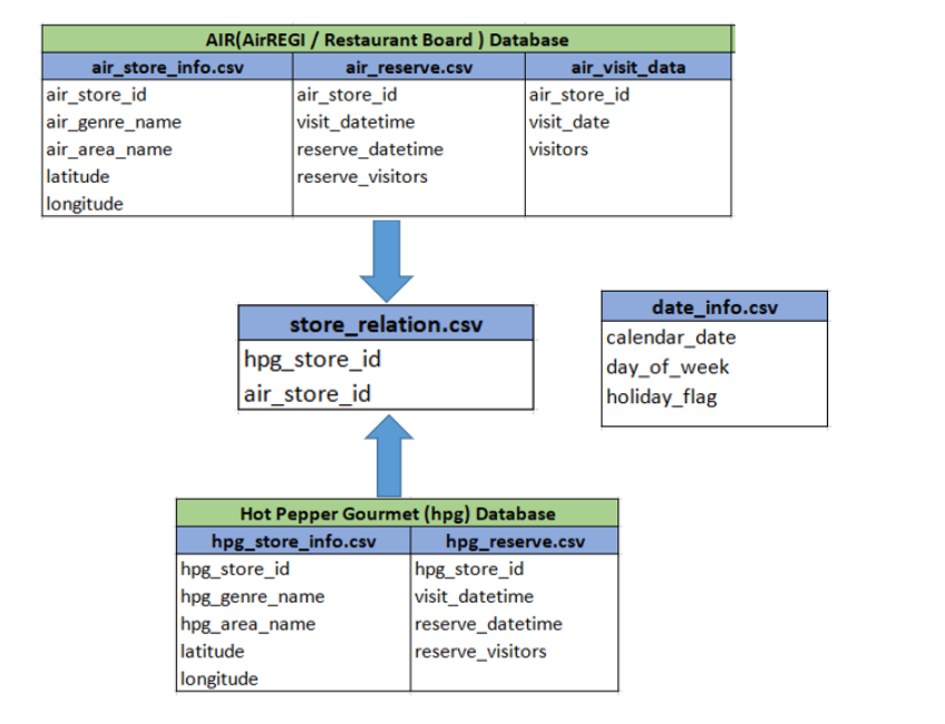 Recruit Restaurant Visitor Forecasting | by Lokesh Lokiee | Medium