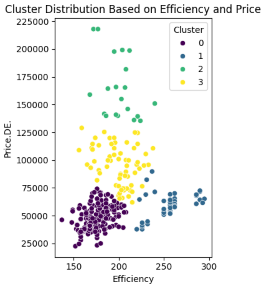 Clustering Electric Vehicle Efficiency and Price Data | by Amaar Mir ...