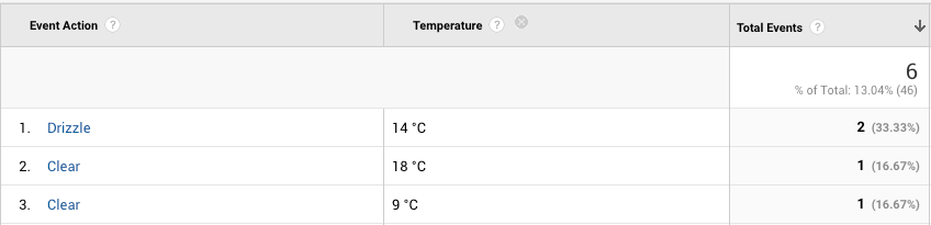 Getting Weather Data into Google Analytics with Open Weather Map | by ...