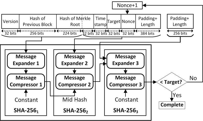 Cryptocurrency Mining — A Detailed Guide! | by cosinesix | Jun, 2023 | Medium