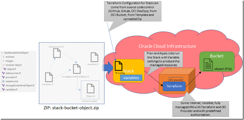Create Terraform Stack and Apply it to Provision Resources on Oracle Cloud Infrastructure | by ...