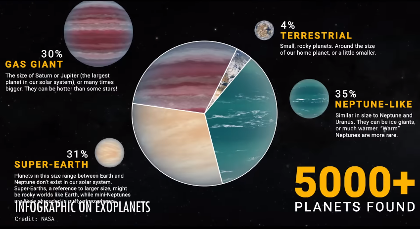 Astronomers have now discovered two super Earth and more than 5000 ...