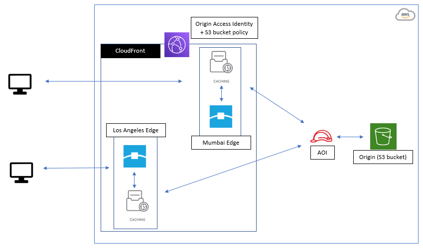 AWS CloudFront — Overview. CloudFront is a special service in AWS… | by ...