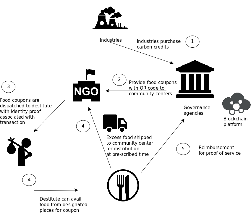 Decentralized food waste management | by Vinayak Srinivas | Medium