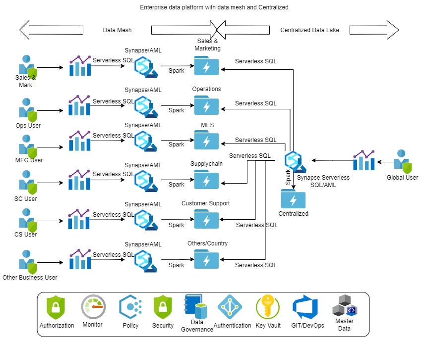 Data Regulated platform — How to build Enterprise ready Data Platform ...