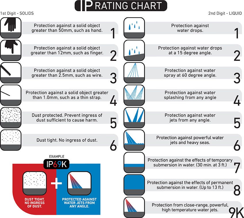 How to Decode IP Ratings. Ingress Protection (IP) Ratings were… | by ...