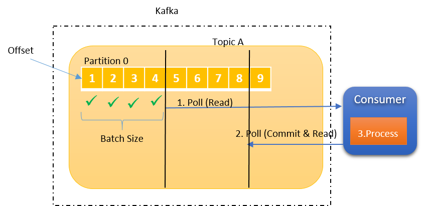 Kafka Consumer Delivery Semantics | by Sylvester John | Medium