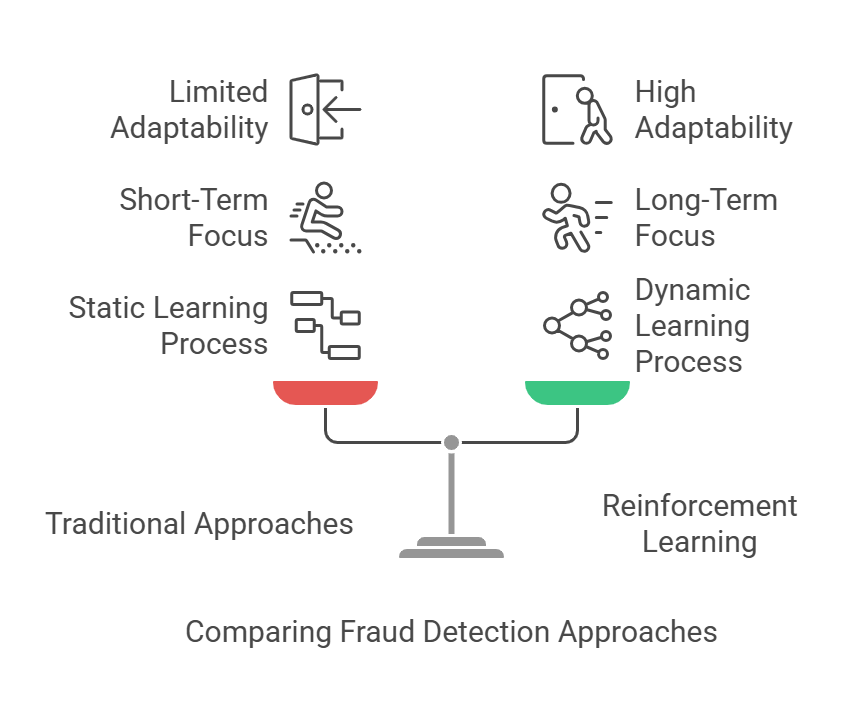Reinforcement Learning for Fraud Detection: An Innovative End-to-End Model | by Can Demir ...