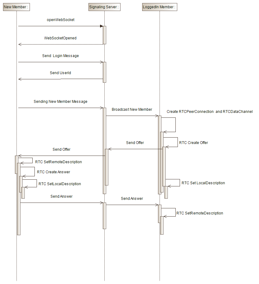 WebRTC Chat Application (using RTCDataChannel) | Dev Genius