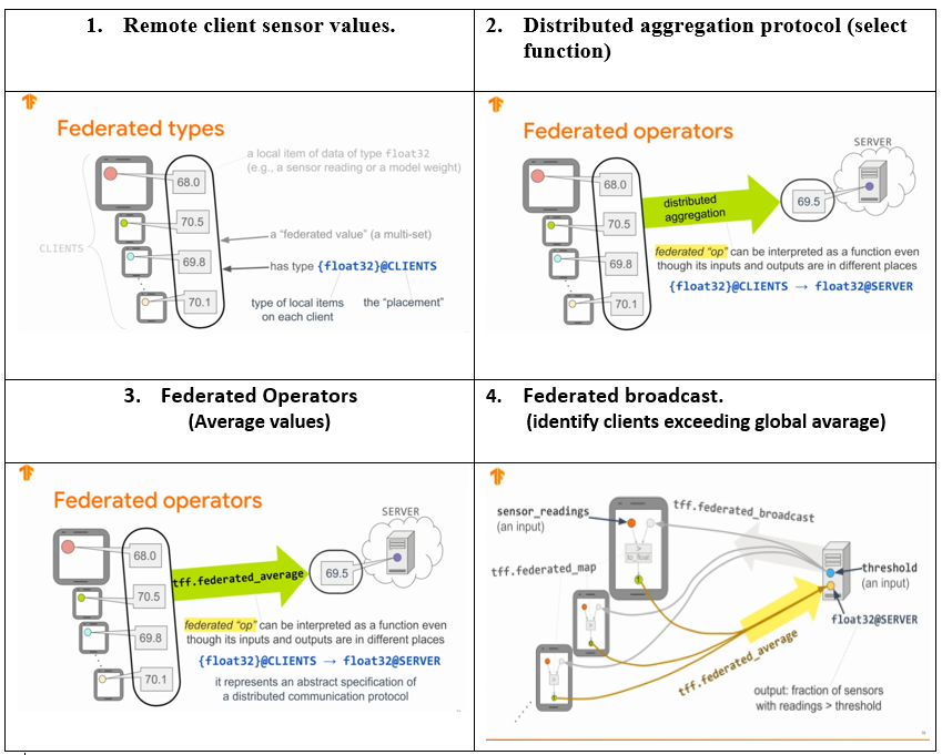 Brief Primer on Federated Learning, Part 2. | by colin byrne | Medium