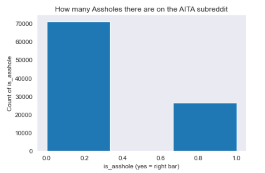 Beautiful Data From Reddit’s Am I The Asshole Subreddit (r/AITA) | by ...