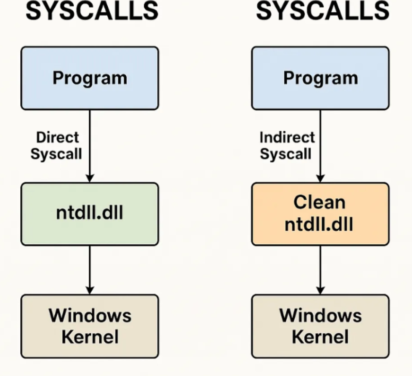 Evading EDR Hooks With Indirect Syscalls and Tartarus Gate | by Muaaz ...