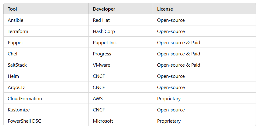 🚀The Ultimate Comparison of Configuration Management Tools | by ...