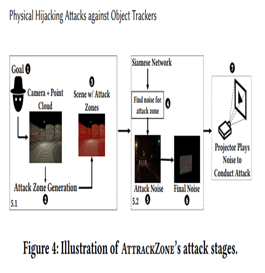Physical Hijacking Attacks against Object Trackers | by Amit Singha ...
