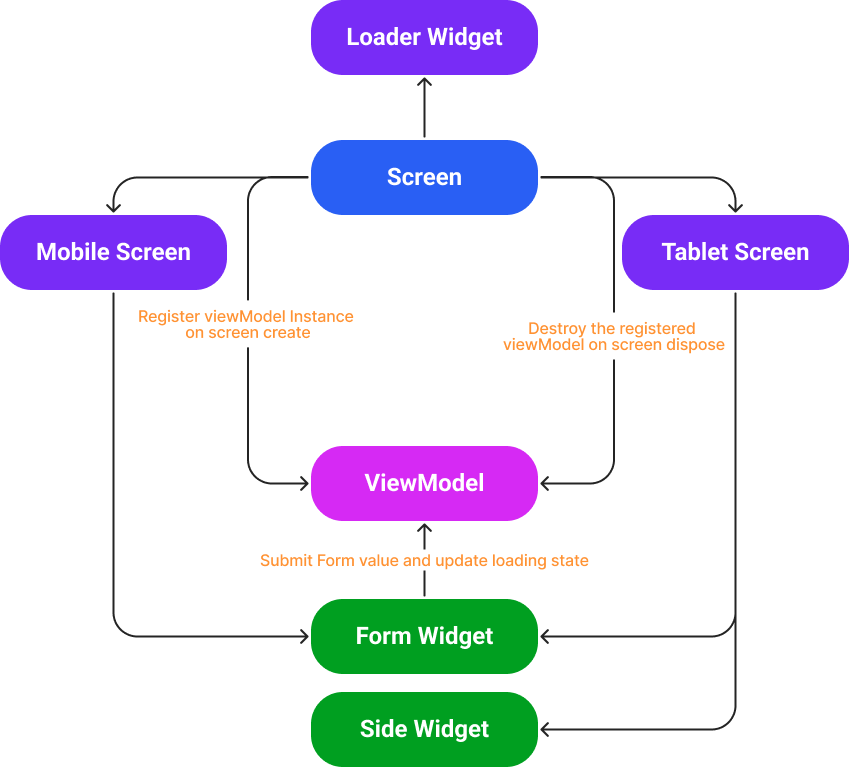 Flutter State Management with Dependency Injection | by Aghiad Odeh | Medium