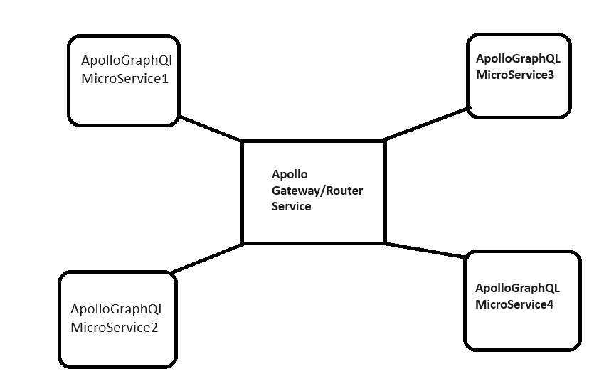 Implement GraphQL MicroServices Using Apollo/gateway | by Abhishek ... Implement GraphQL MicroServices Using Apollo/gateway | by Abhishek ...