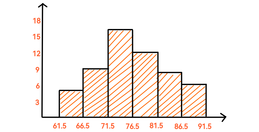 📊 Histogram: The Unsung Hero of Data Visualization | by Rohanur Rahman ...