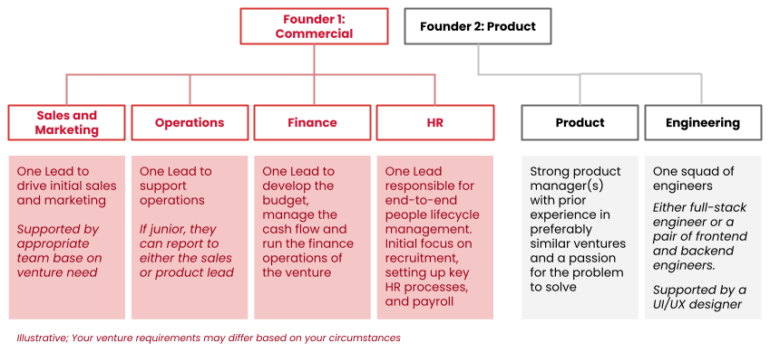 Team 01: The Right Team to Start and Accelerate Your Venture | by ...