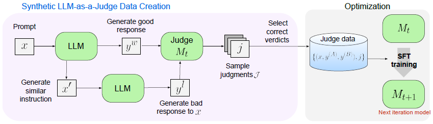 Self-Taught Evaluators: improving LLM-as-Judge evaluators without human ... Self-Taught Evaluators: improving LLM-as-Judge evaluators without human ...