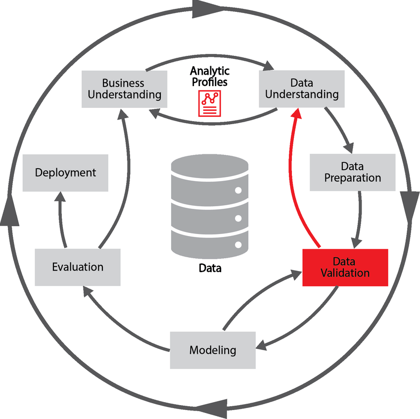 CRISP-DM Framework: A Comprehensive Guide to Solving Complex Data ...