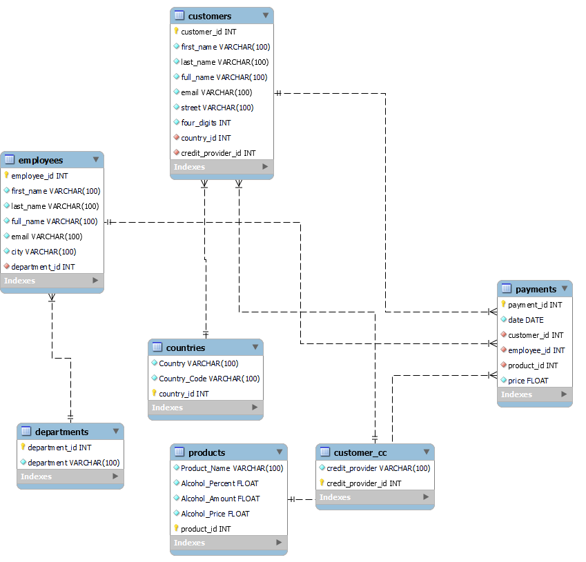 Data Engineering Project — Retail Store Part 2 — Loading The Data By Bar Dadon Dev Genius