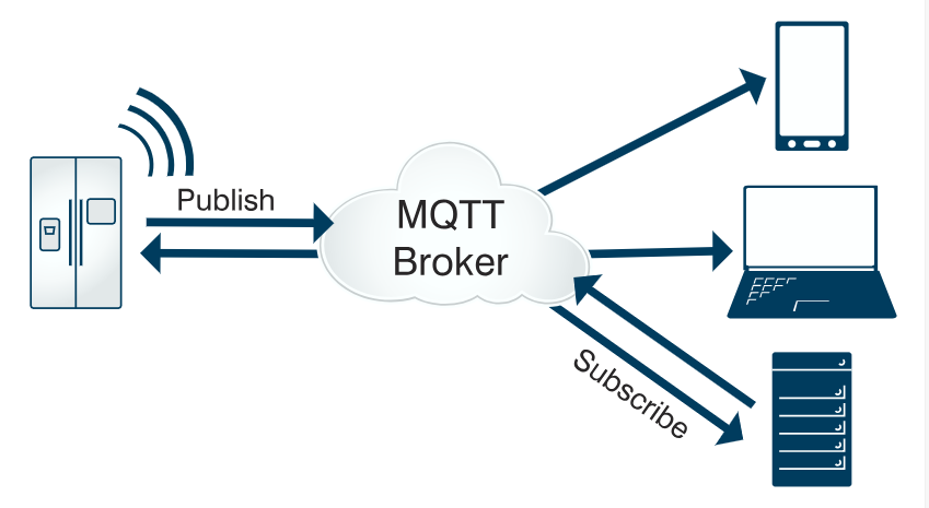 MQTT簡介與實作筆記. MQTT（Message Queuing Telemetry… | by Levions | Medium