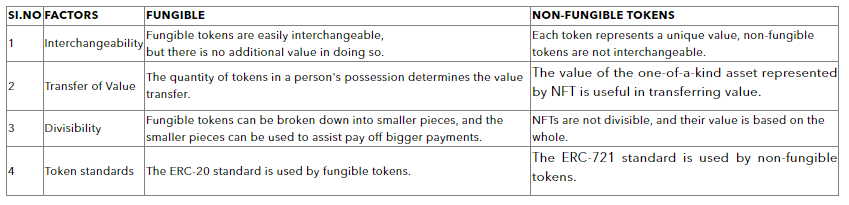 A complete guide for Fungible vs Non-Fungible Token | by Koinbx | Medium