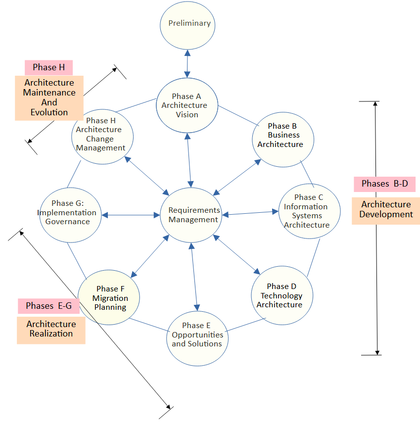 Visualizing TOGAF. As we all know, TOGAF has been the… | by Crishantha ...