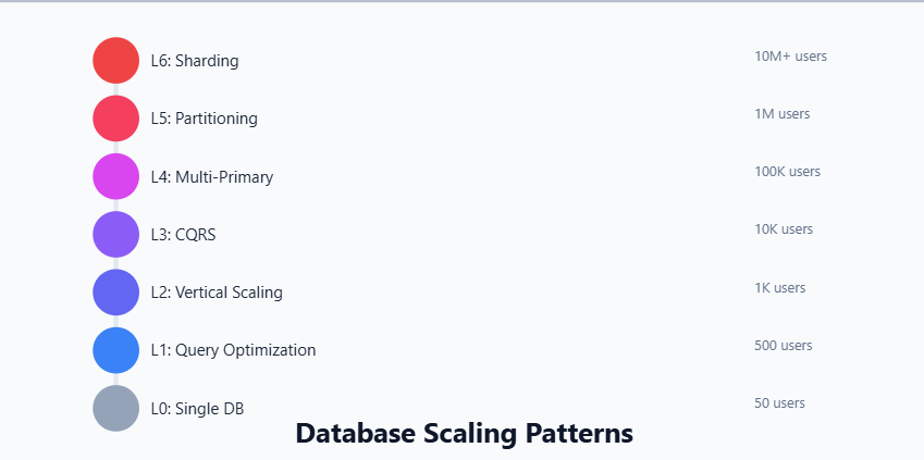 Database Scaling Patterns. As an application grows from a single… | by Aayushvlad | Medium