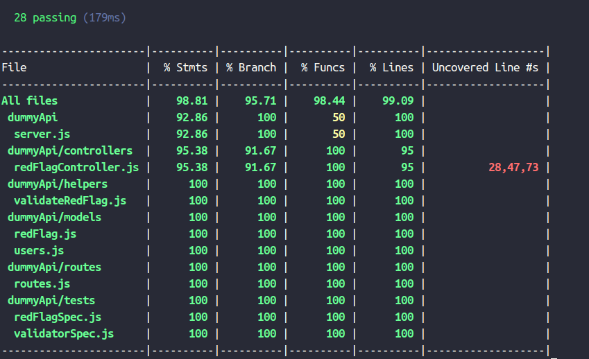 USING ISTANBUL WITH MOCHA FOR TEST COVERAGE | by Jacinta Nnadi | Medium