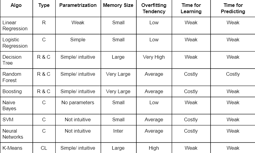 Machine Learning Algorithms. Machine learning is a branch of… | by ...