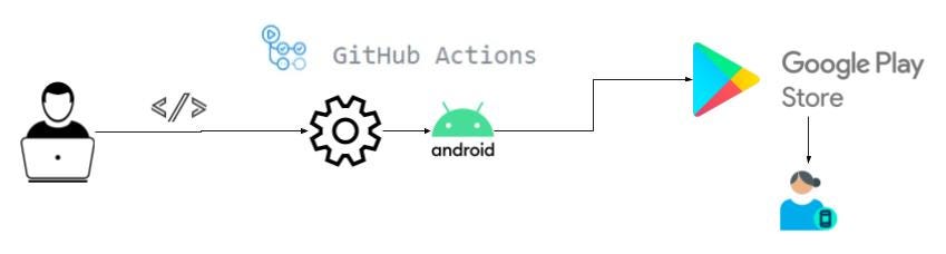 Continuous deploy(CD) an Android app using Github Action | by Suraj ...