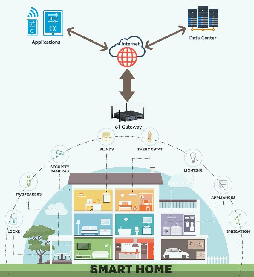What is IoT Network Protocol Stack in IoT?. The Complete Internet of ...