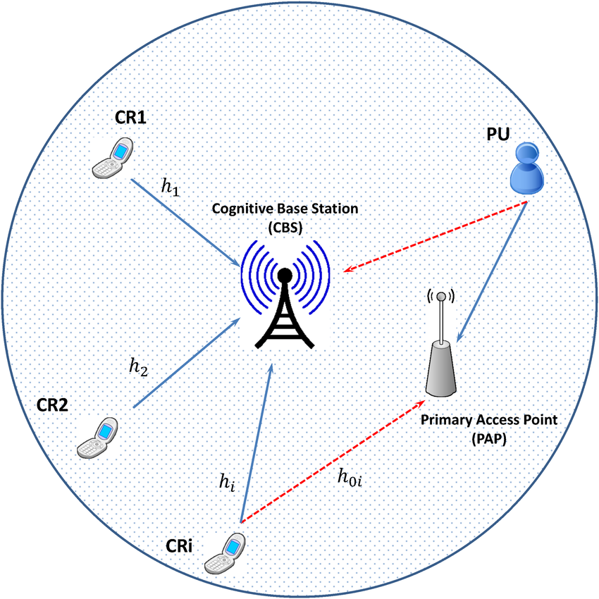 Energy And Cognitive Radio Aware Routing In Cognitive Radio Sensor Networks By Gaurang Gupta