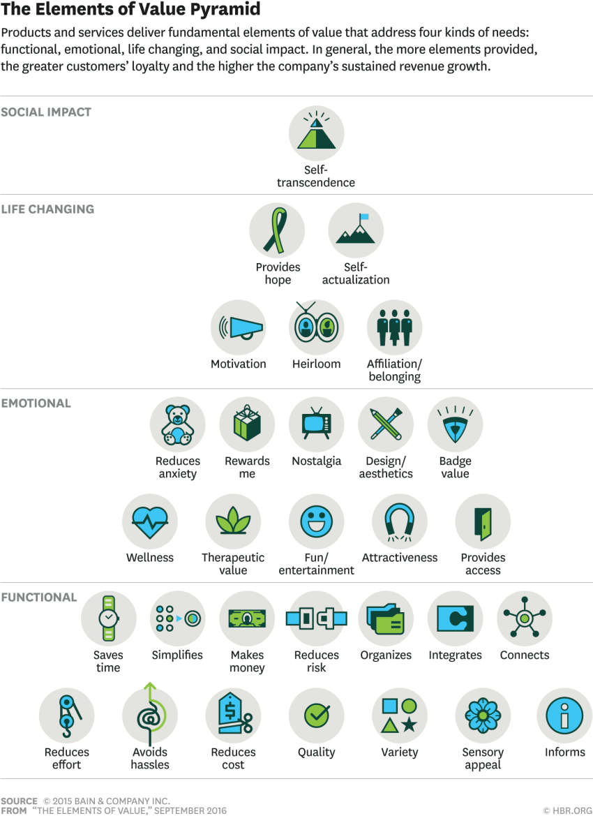 HBR — 30 elementos de valor para el cliente | by Kleer | Medium