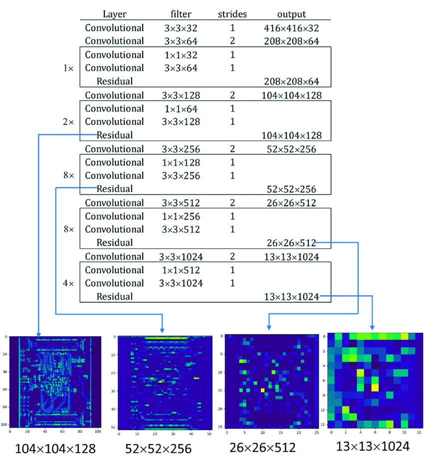 YOLOv3 Object Detection. Object detection is a task that… | by Shahidul ...