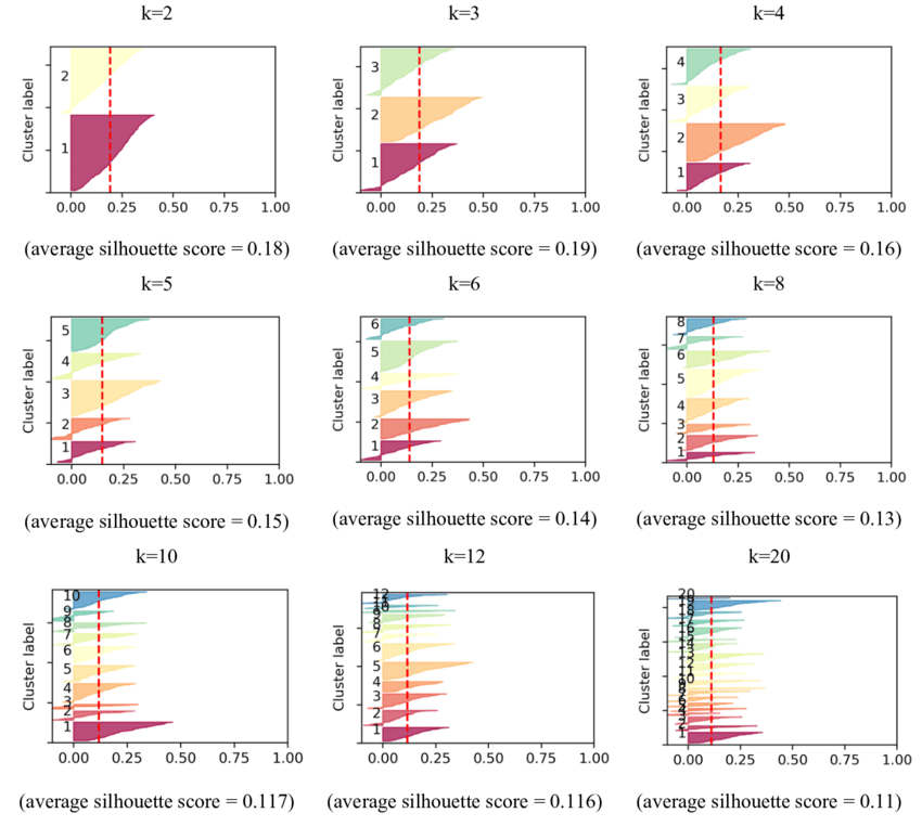 หาจำนวน Clusters ที่เหมาะสมสำหรับ KMeans clustering ด้วย Silhouette ...