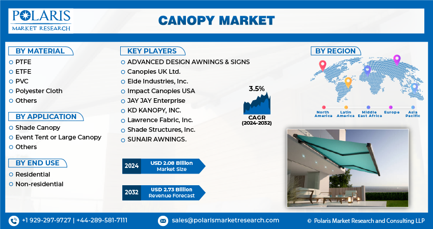 Canopy Market Insights for Industry Players: Analysing Key Types and Forecasting Market Dynamics ...