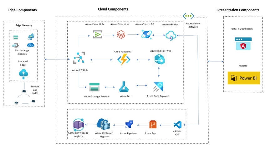 Azure Digital Twins: Unlocking the Potential of Connected Environments | by Harsh Bakshi | Medium