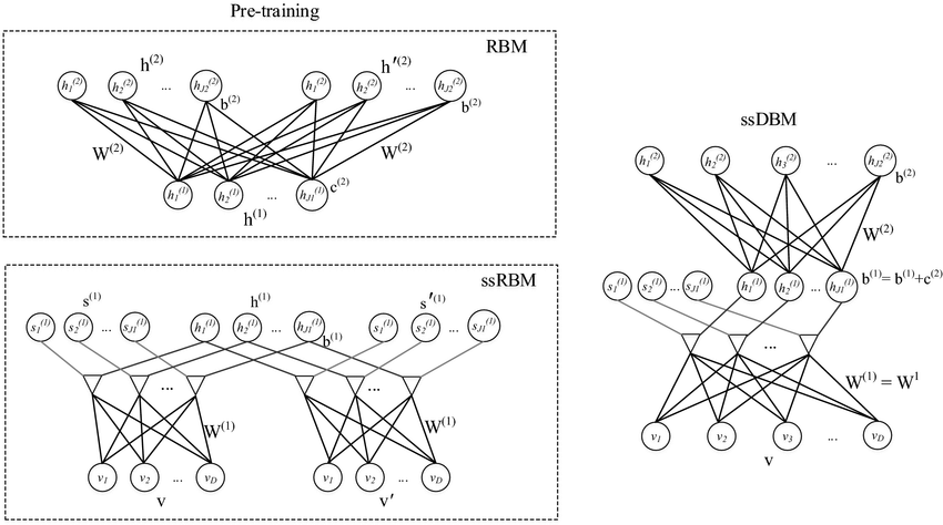 Unleashing the Power of Greedy Layer-wise Pre-training in Deep Learning | by Madhav PVL | Medium