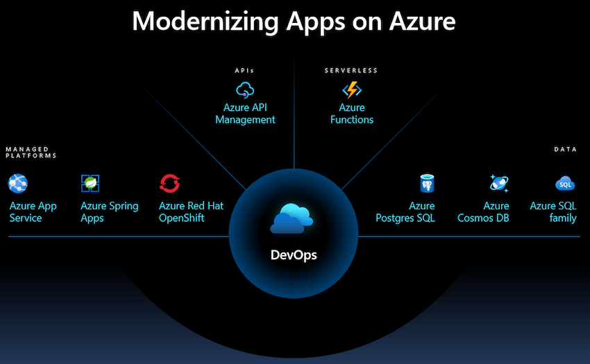 Building Modern Cloud Apps With Microsoft .NET And Azure | by Harsh ...