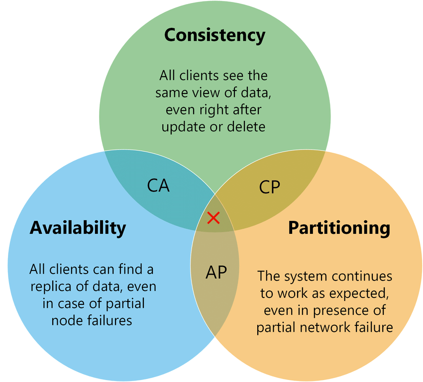 The Real-World Impact of CAP Theorem on Distributed Design | by Amit ...