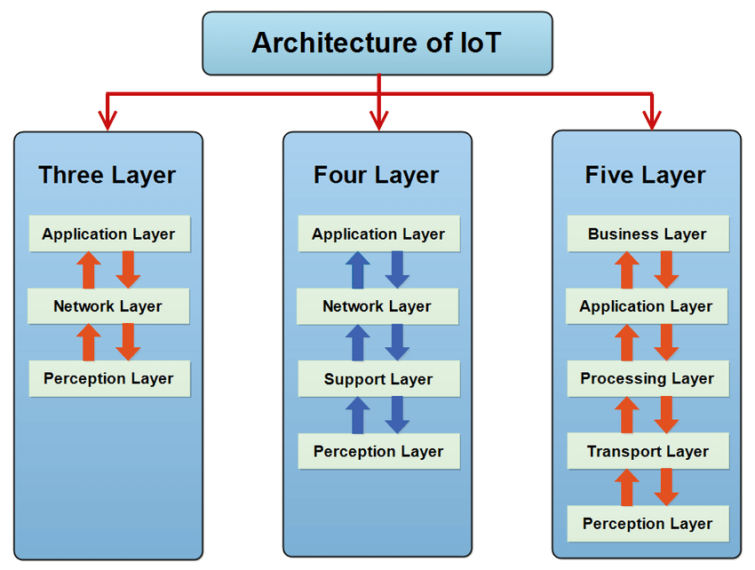 What are the Architectures and Protocols in IoT?. The Complete Internet ...
