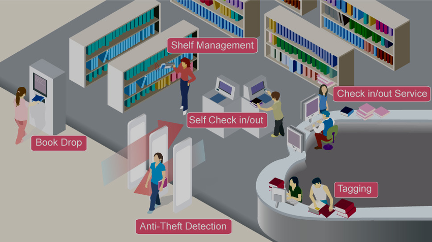 RFID Library Management Technology Makes Reading Easier! | by Zoila liu ...
