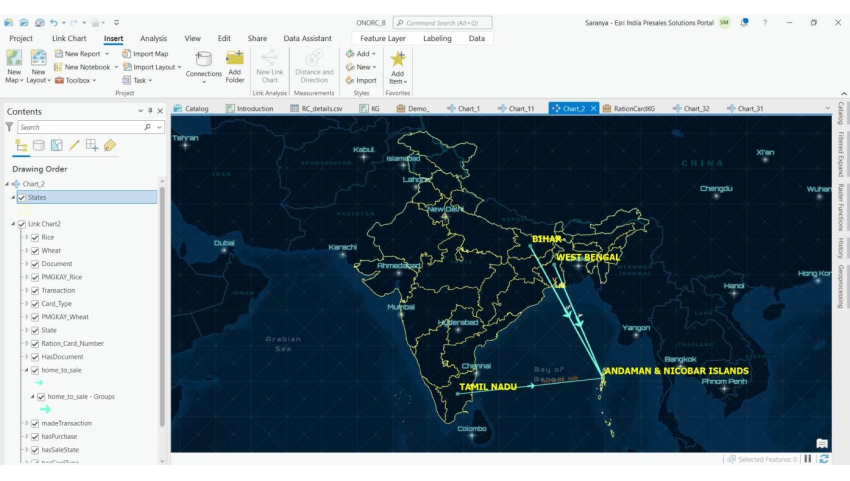 Understanding Interconnectivities in Ration Card Transaction Data with ...
