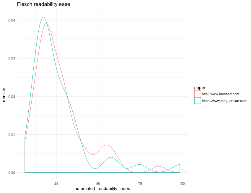 Scraping Newspaper Text And Computing Readability Statistics In Python