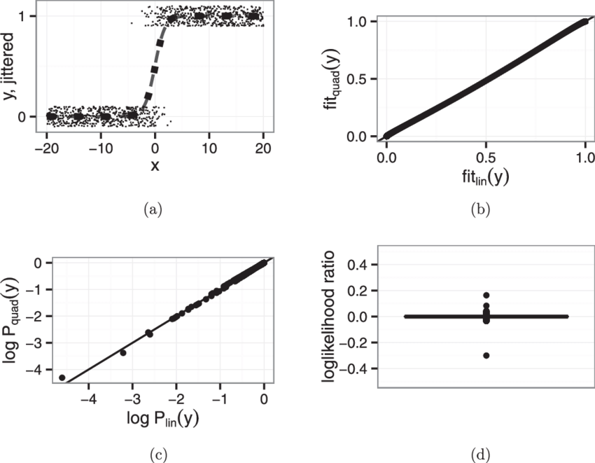 “Blunders You Absolutely Must Dodge When Crafting Logistic Regression ...